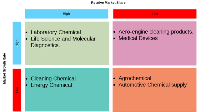BCG Model Template | Visual Paradigm User-Contributed Diagrams / Designs